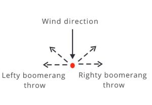 Boomerang Throwing Instructions – I Love Boomerangs